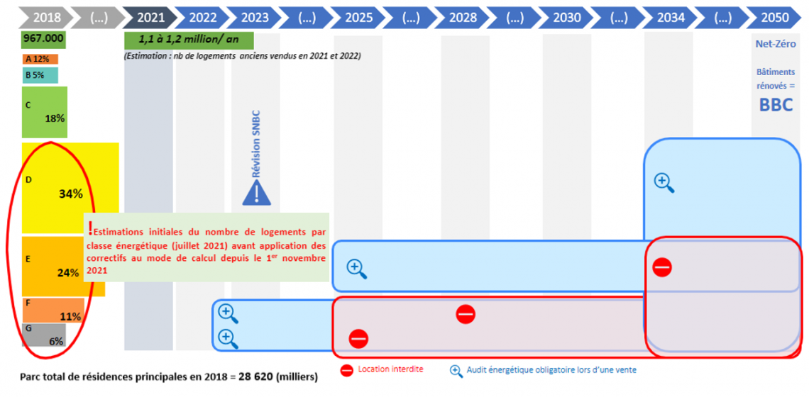 Stratégie Nationale Bas-Carbone : diagnostic de Performance Energétique ...